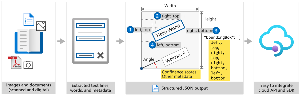Microsoft、「Computer Vision」のOCR機能で日本語など73言語をサポート：Azure Cognitive ...