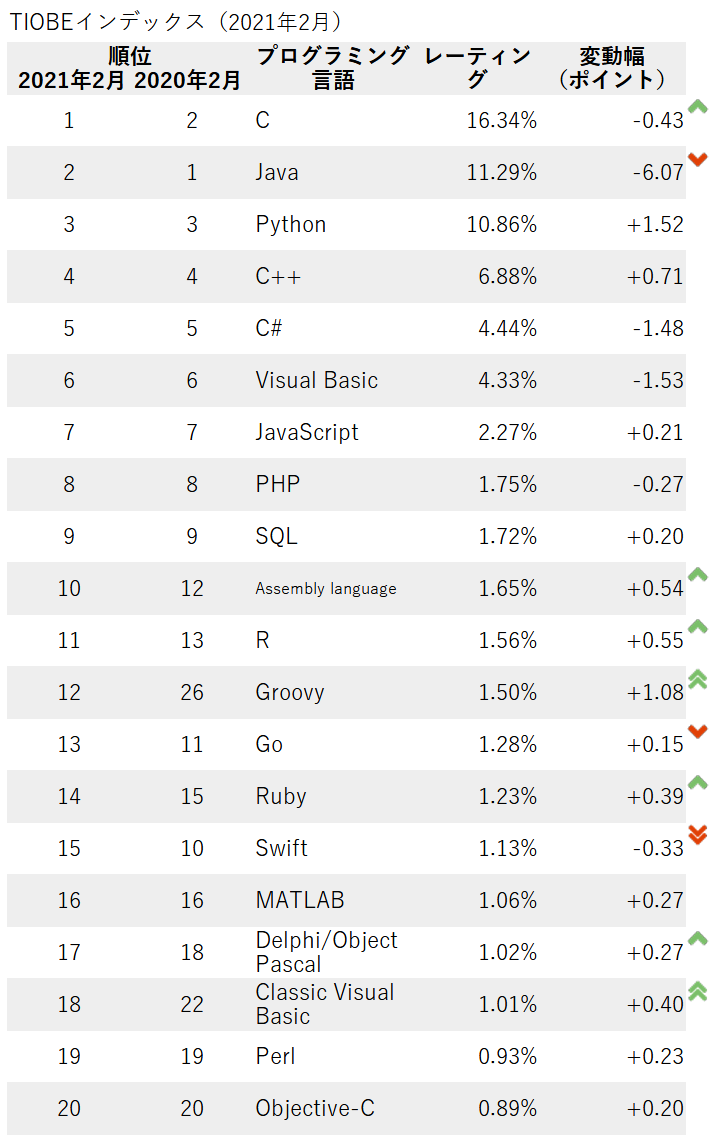 人気ランキング「TIOBEインデックス」で「C」が首位、「Python」「Groovy」の評価が大きく上昇：Javaは2位ながら評価が低下 - ＠IT