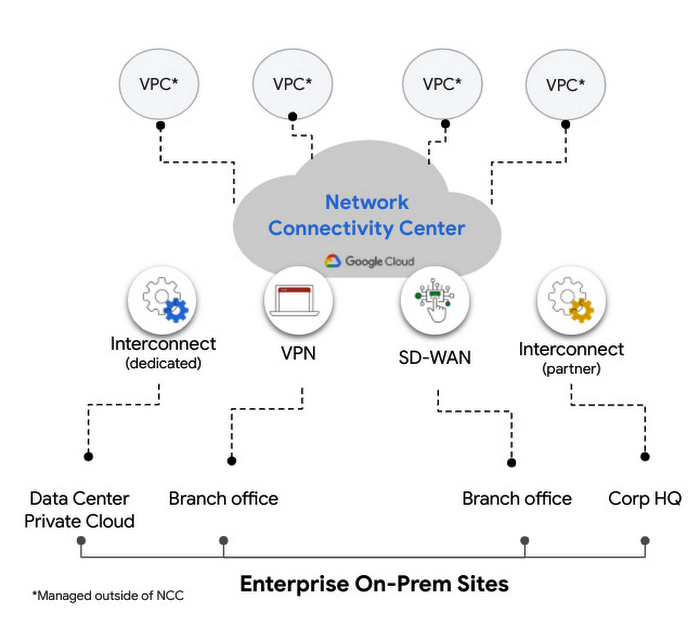 Google、「Network Connectivity Center」のプレビュー版を発表：オンプレミスとクラウドのネットワーキングを簡素化 ...
