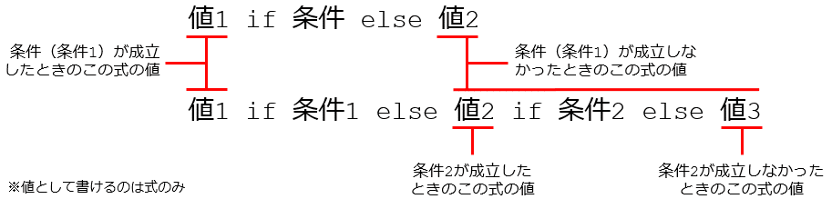 解決!python 条件式(三項演算子)を使ってif文を1行で書くには:解決!python @it