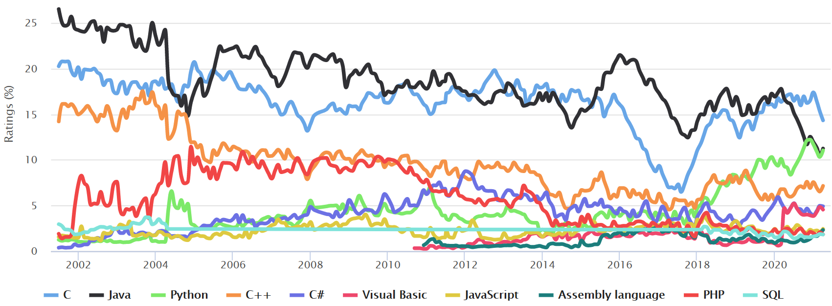 人気ランキング「TIOBEインデックス」で「Objective-C」が20位圏外に：Javaにわずかな差で迫るPython - ＠IT