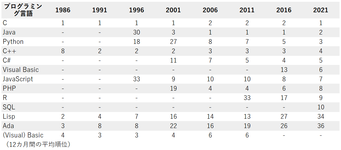 人気ランキング「TIOBEインデックス」で「Objective-C」が20位圏外に：Javaにわずかな差で迫るPython - ＠IT