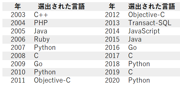 人気ランキング「TIOBEインデックス」で「Objective-C」が20位圏外に：Javaにわずかな差で迫るPython - ＠IT