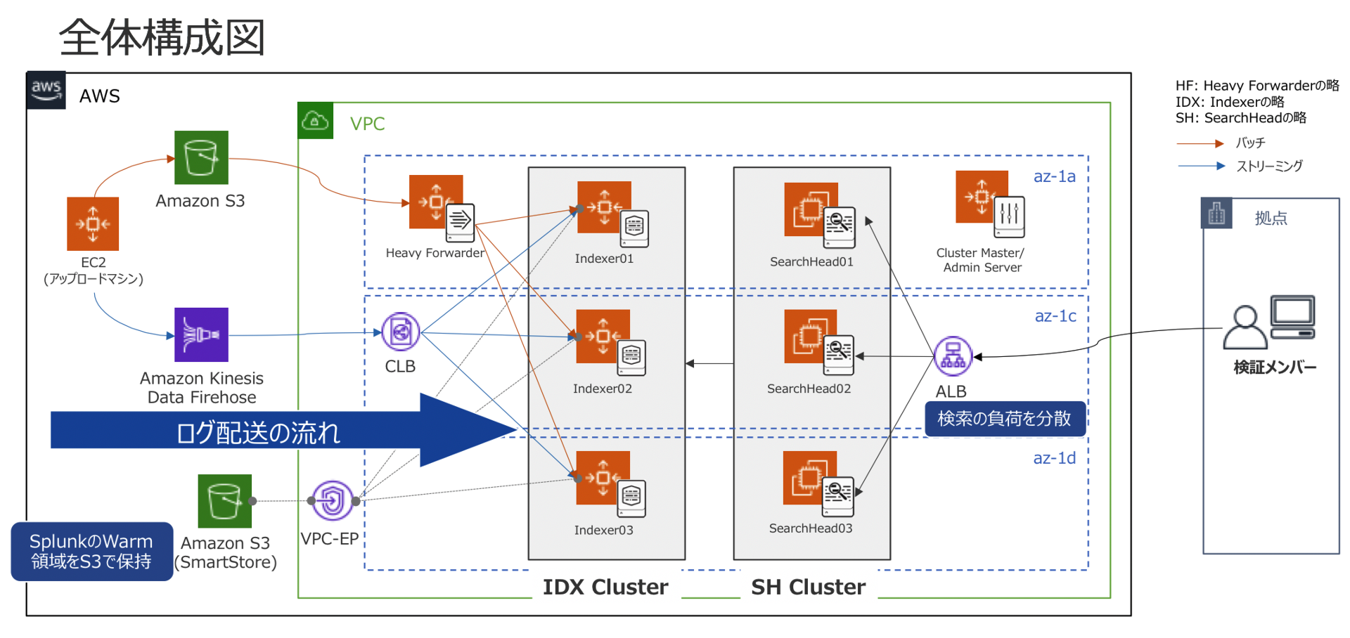ここでハマる！ AWSにEC2インスタンスとしてSplunkログ基盤を構築、検証してみた：セキュリティログ基盤クラウド化検討大解剖（2） - ＠IT