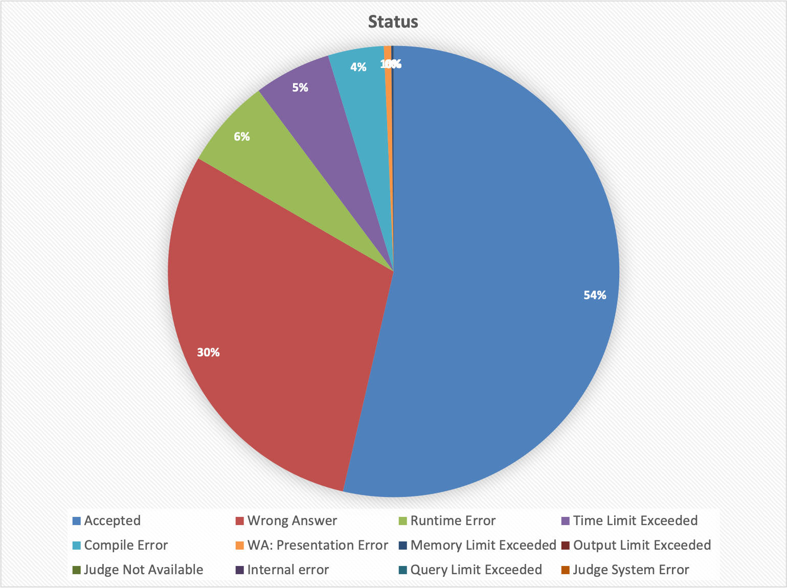 Ibm、ソフトウェア開発へのai活用を促進する大規模データセット「project Codenet」を公開：「aizu Online Judge」と「atcoder」のデータを利用 ＠it
