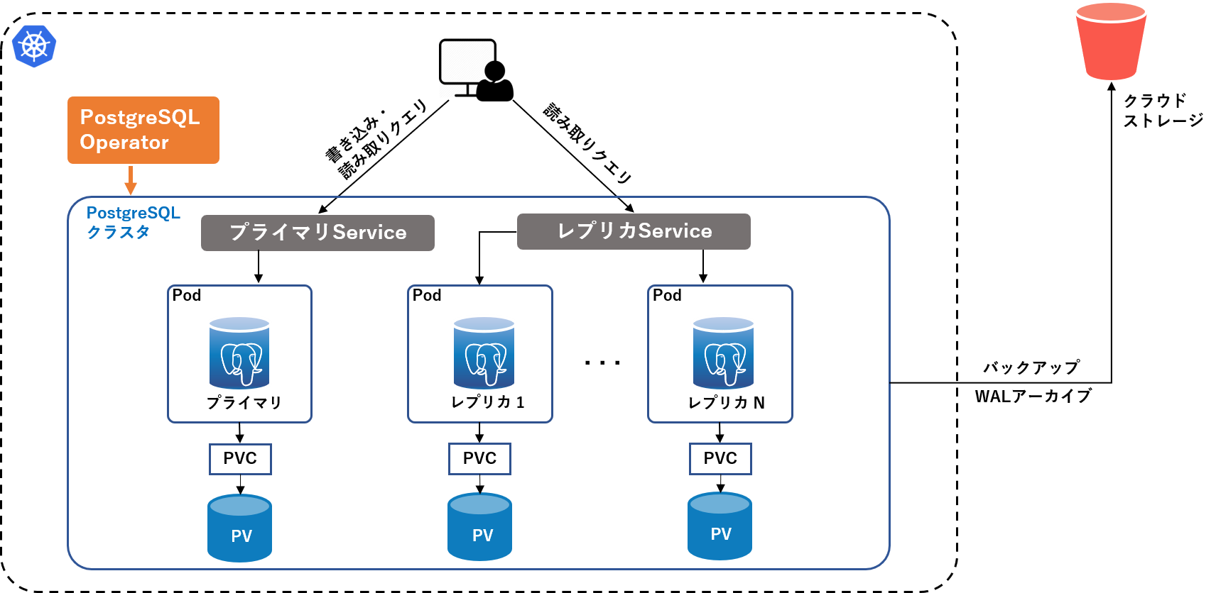 データ永続化と構築運用の自動化を実現する「postgresql On Kubernetes」の仕組み:クラウドネイティブ時代のデータベース(2) @it