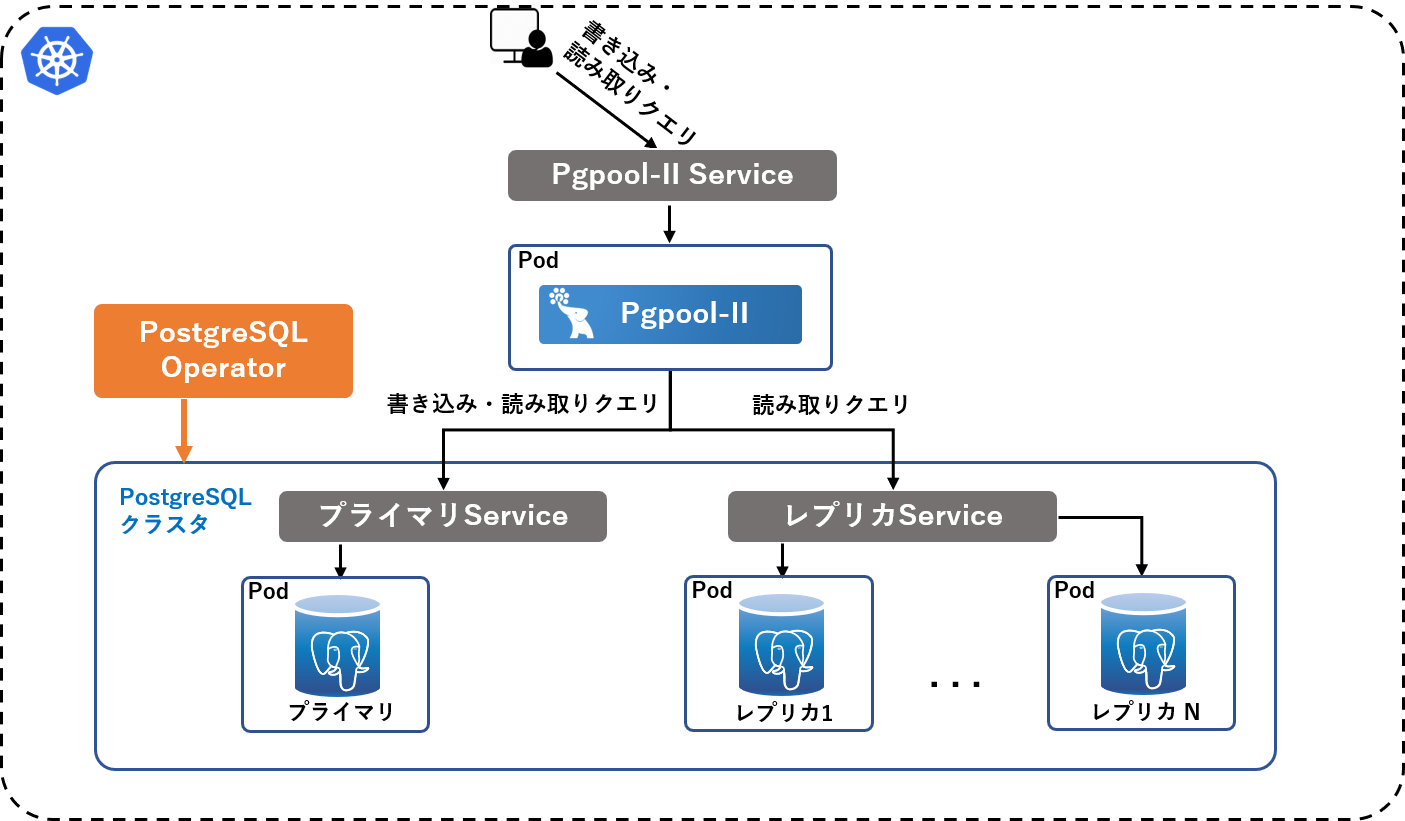 データ永続化と構築運用の自動化を実現する「postgresql On Kubernetes」の仕組み:クラウドネイティブ時代のデータベース(2) @it