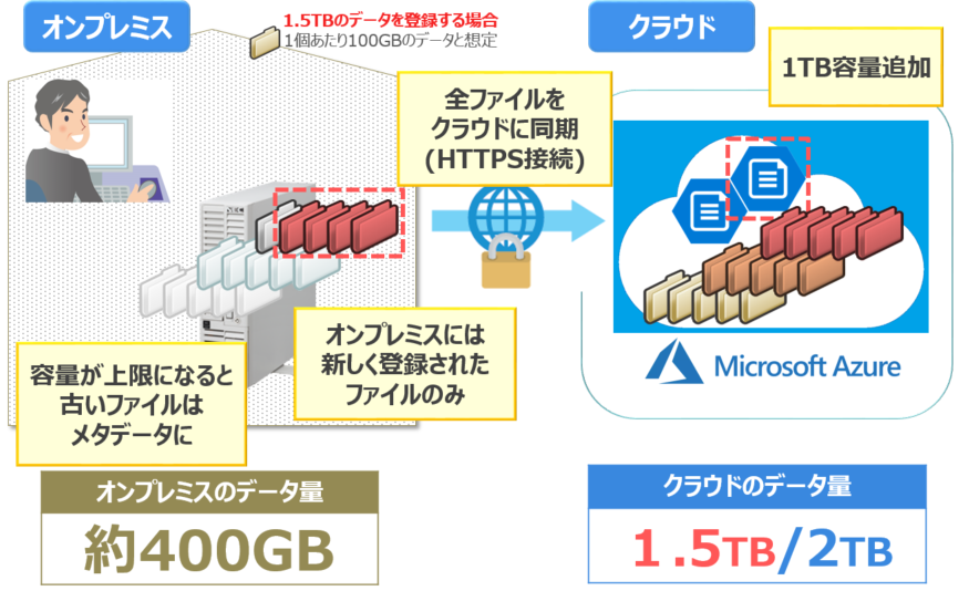 ファイルサーバーがここまで進化 中小企業にオススメしたい最新手法とは：オンプレミスとクラウドのいいとこ取り - ＠IT