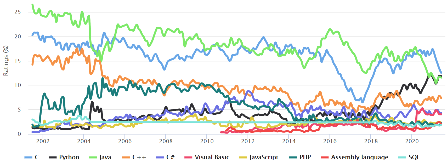 「Python」がわずかな差で2位に、プログラミング言語の人気ランキング「TIOBEインデックス」：「Dart」「Kotlin」「Julia」「Rust」「TypeScript」「Elixir ...