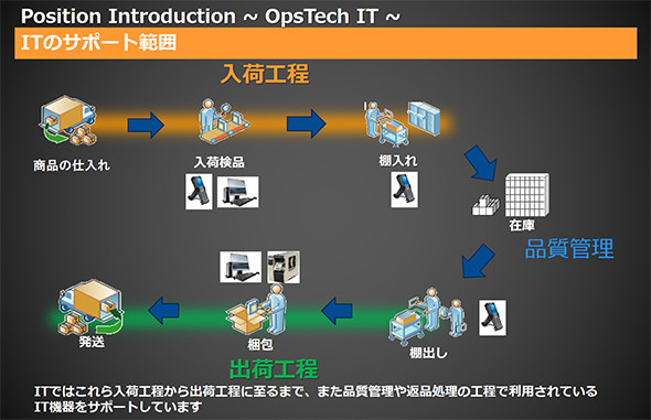 桁違いの量と段違いのスピードを支える、AmazonのOpsTech ITの業務とは：圧倒的な配送スピードと抜群の成長スピード - ＠IT
