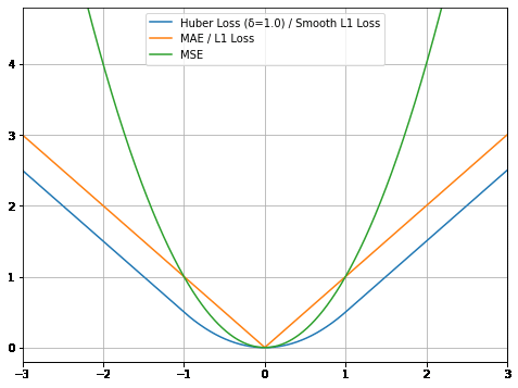 [損失関数]Huber損失（Huber Loss）／Smooth L1 Lossとは？：AI・機械学習の用語辞典 - ＠IT