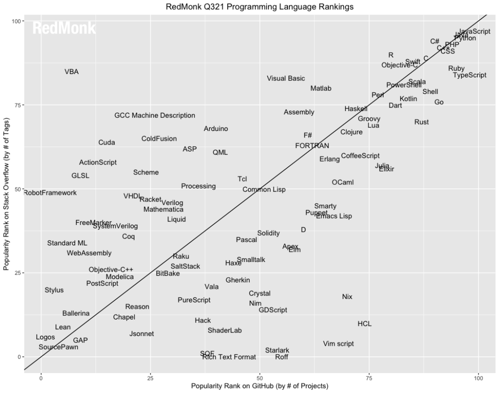 プログラミング言語の人気ランキング、首位はJavaScript、RedMonk調べ：Dartが初の20位入り - ＠IT