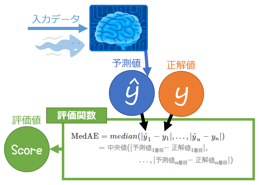 [評価関数]中央絶対誤差（MedAE：Median Absolute Error）とは？：AI・機械学習の用語辞典 - ＠IT