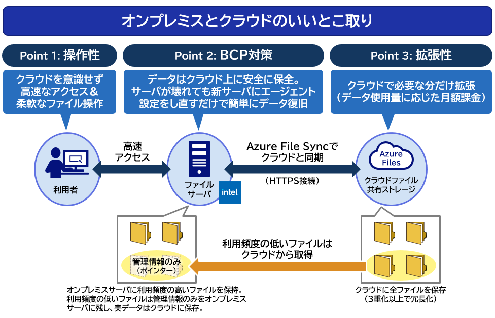 データの重要性が増す中、課題になってきたファイルサーバ管理：部門ファイルサーバか、Azureストレージか、両立させる手法とは - ＠IT