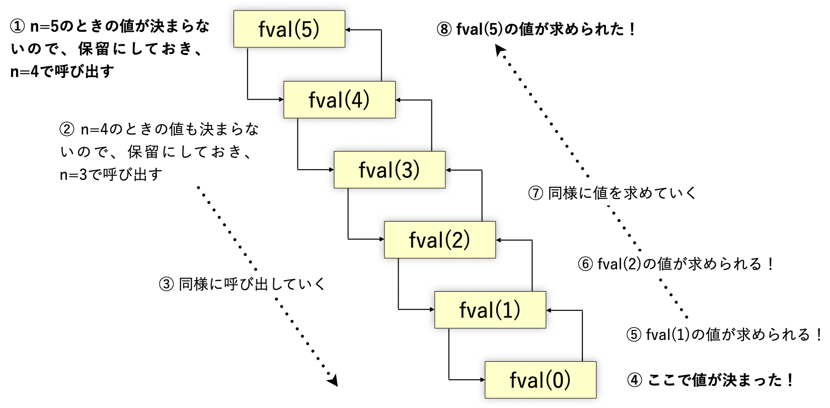 数学×python 再帰呼び出しをマスターしよう：数学×pythonプログラミング入門（14 ページ） ＠it