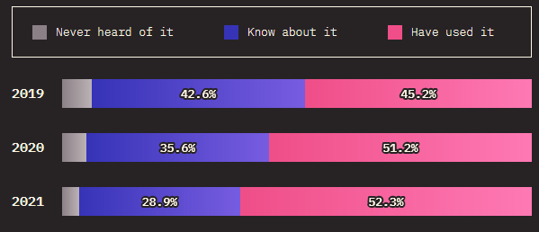 「State of JavaScript 2021」でJavaScriptの利用動向が明らかに：使用率、満足度、関心度などを分析 - ＠IT