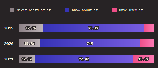 「State of JavaScript 2021」でJavaScriptの利用動向が明らかに：使用率、満足度、関心度などを分析 - ＠IT