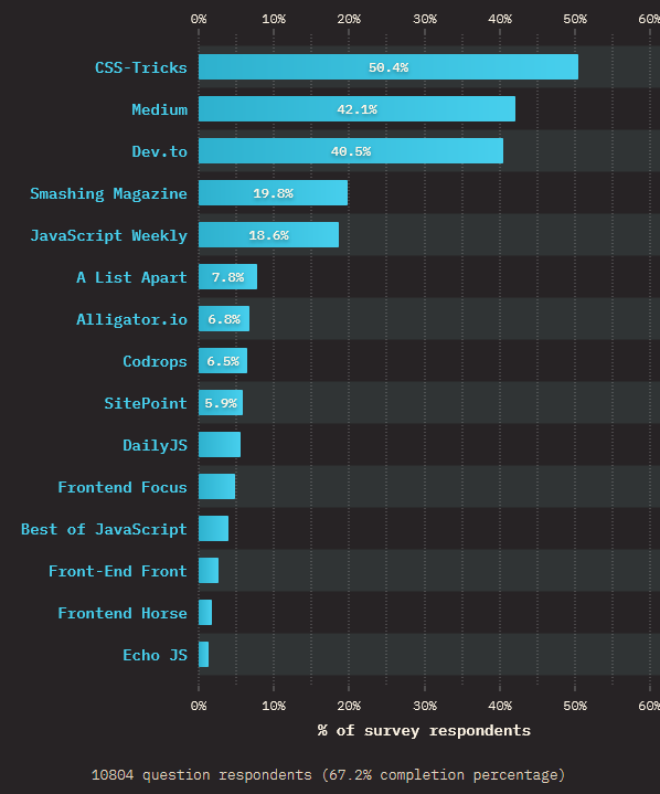 「State of JavaScript 2021」でJavaScriptの利用動向が明らかに：使用率、満足度、関心度などを分析 - ＠IT
