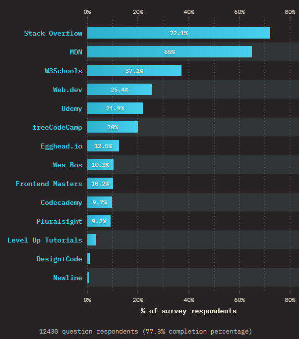 「State of JavaScript 2021」でJavaScriptの利用動向が明らかに：使用率、満足度、関心度などを分析 - ＠IT