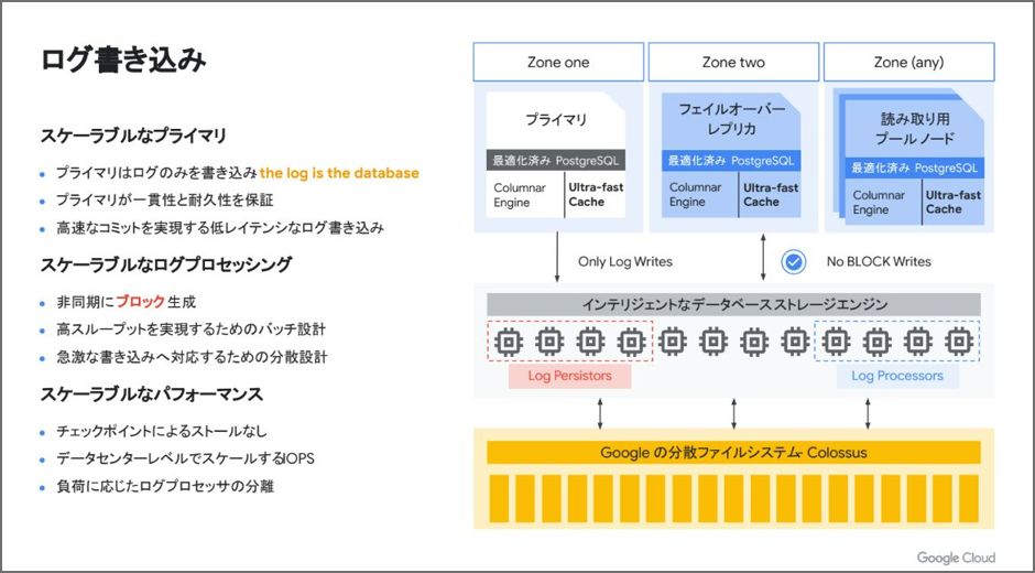 Google CloudがPostgreSQL互換DBのAlloyDBを発表、OracleやDb2、SQL Serverからの移行を狙う：OLTP性能は通常のPostgreSQLの4倍 - ＠IT