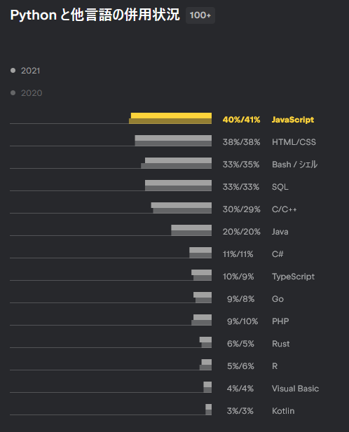 Pythonの3大Webフレームワーク「Flask」「Django」「FastAPI」で急成長しているのは？：Pythonの年次開発者調査結果が公開 - ＠IT