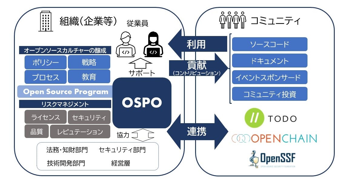 オープンソース活用を社内で推進、導入機運が高まる「OSPO」とは：OSSのサプライチェーン管理、取るべきアクションとは（1） - ＠IT
