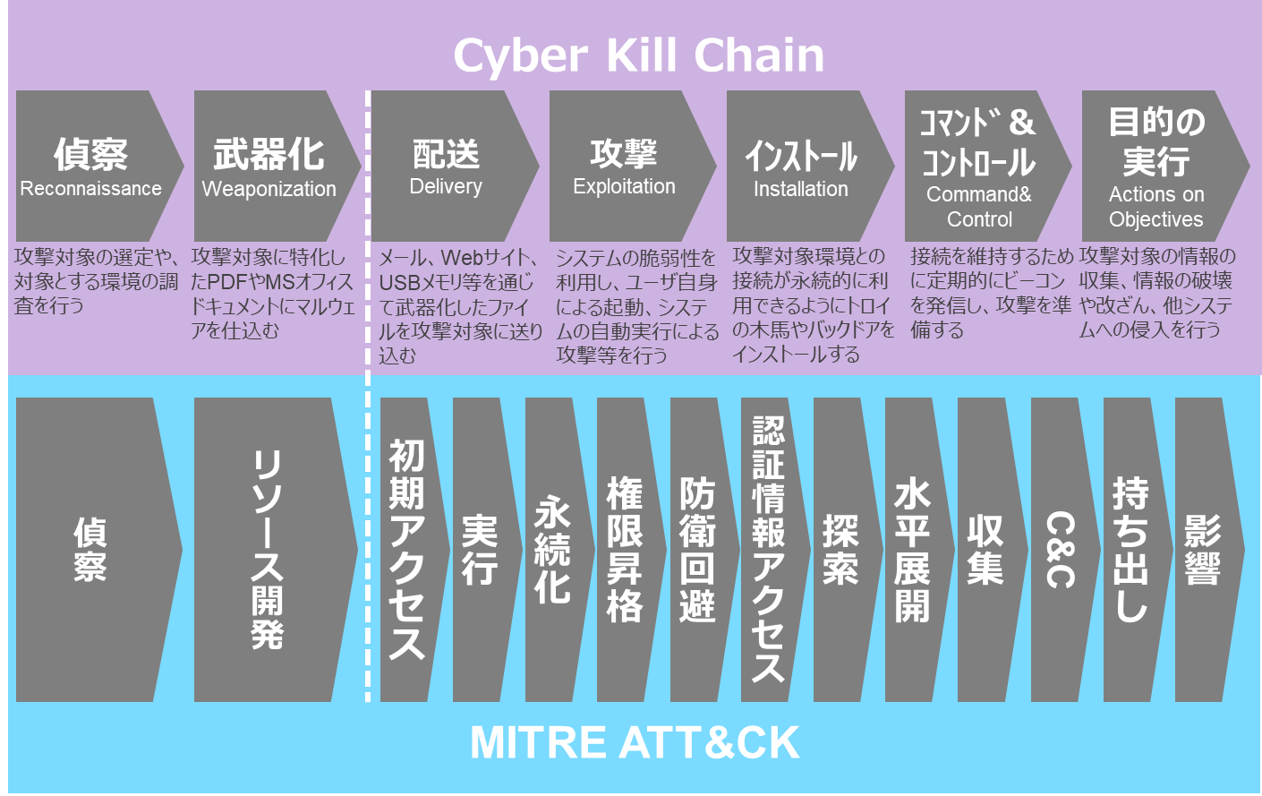 MITRE ATT&CK（マイターアタック）とは？ 「今のサイバー攻撃って何してくるの？」が分かる6つの利用方法：MITRE ATT&CKで ...