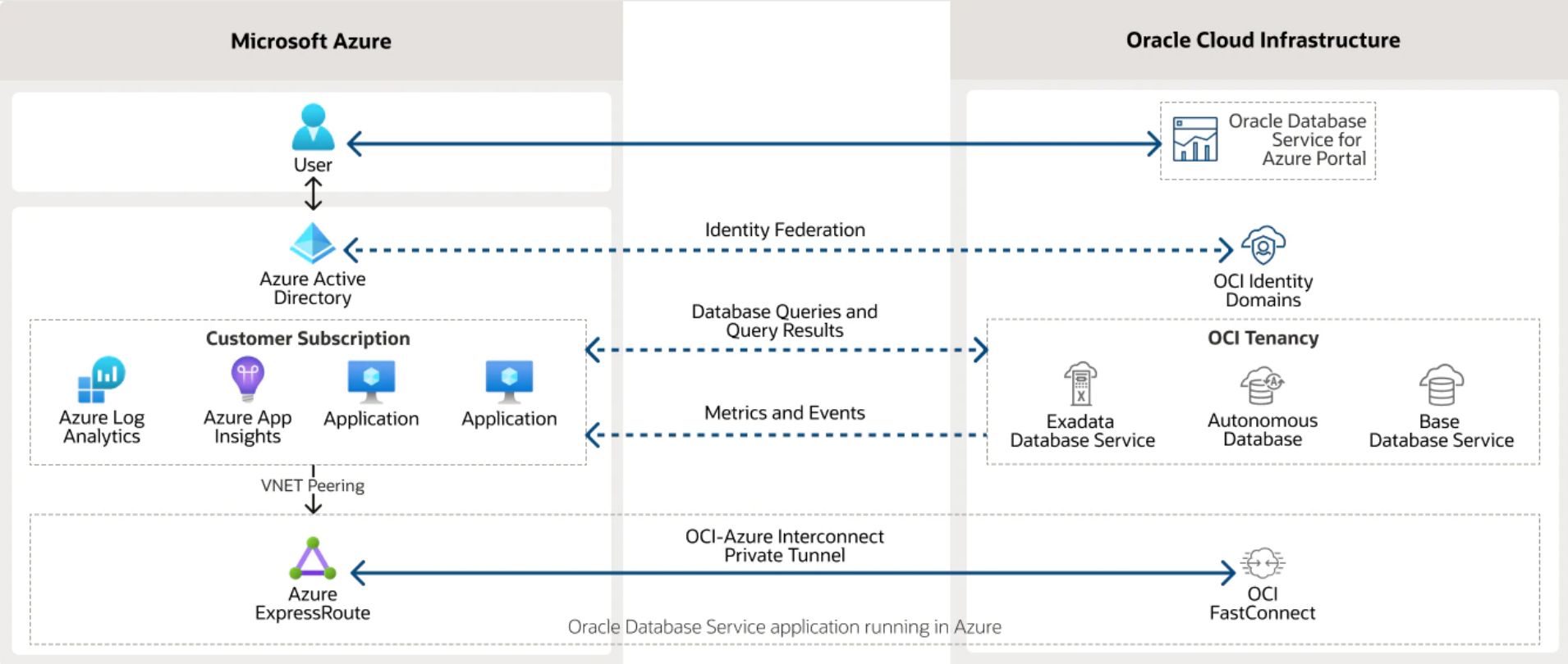 「Oracle Database Service for Azure」は、これまでとどこが違うのか：新しいマルチクラウドのあり方？ - ＠IT