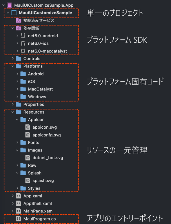 「.NET MAUI（Multi-platform App UI）」とは――Xamarn.Formsからの改良ポイント：.NET 6移行入門（6） - ＠IT