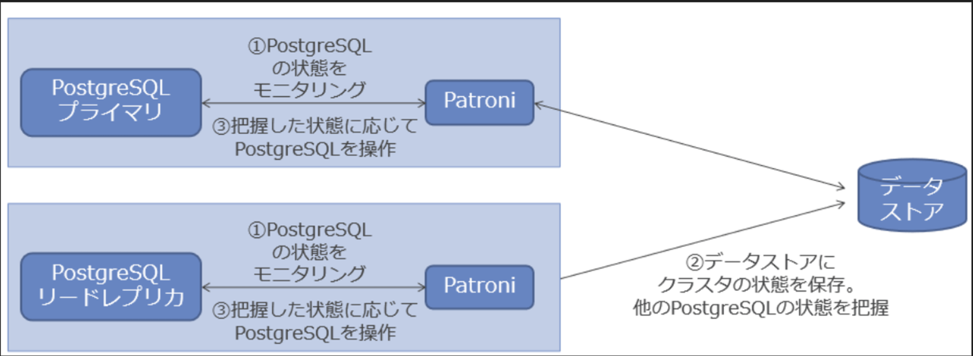 Kubernetesでもデータベースを本格運用――「postgresql Operator Pgo」を使い倒す:cloud Nativeチートシート(19) @it