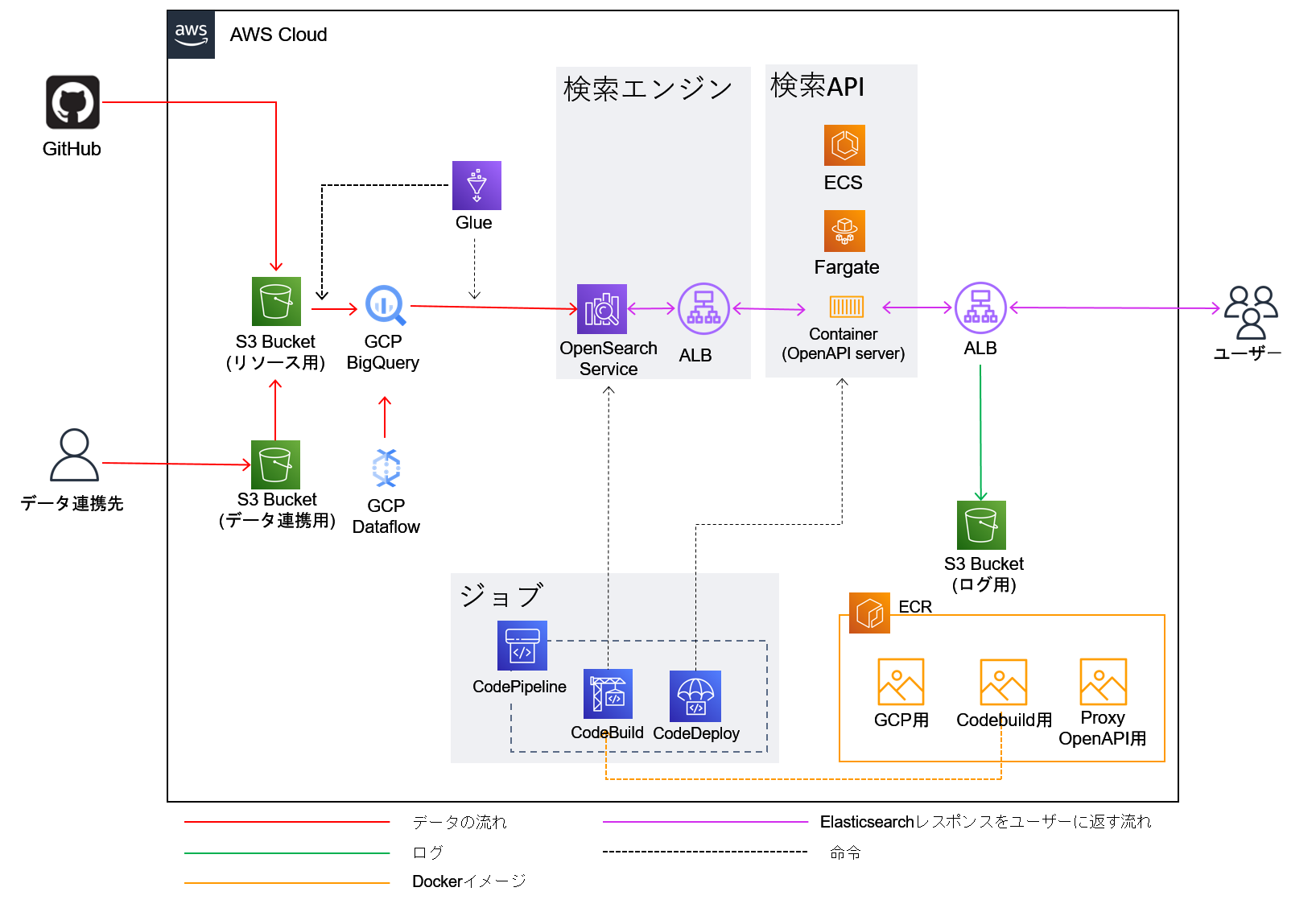 検索API量産環境の短期構築、改善事例で分かる、「AWS Codeシリーズ」によるCI/CDパイプライン自動化のコツ：リクルート事例で分かるIaaS→PaaS移行のコツ（3） - ＠IT