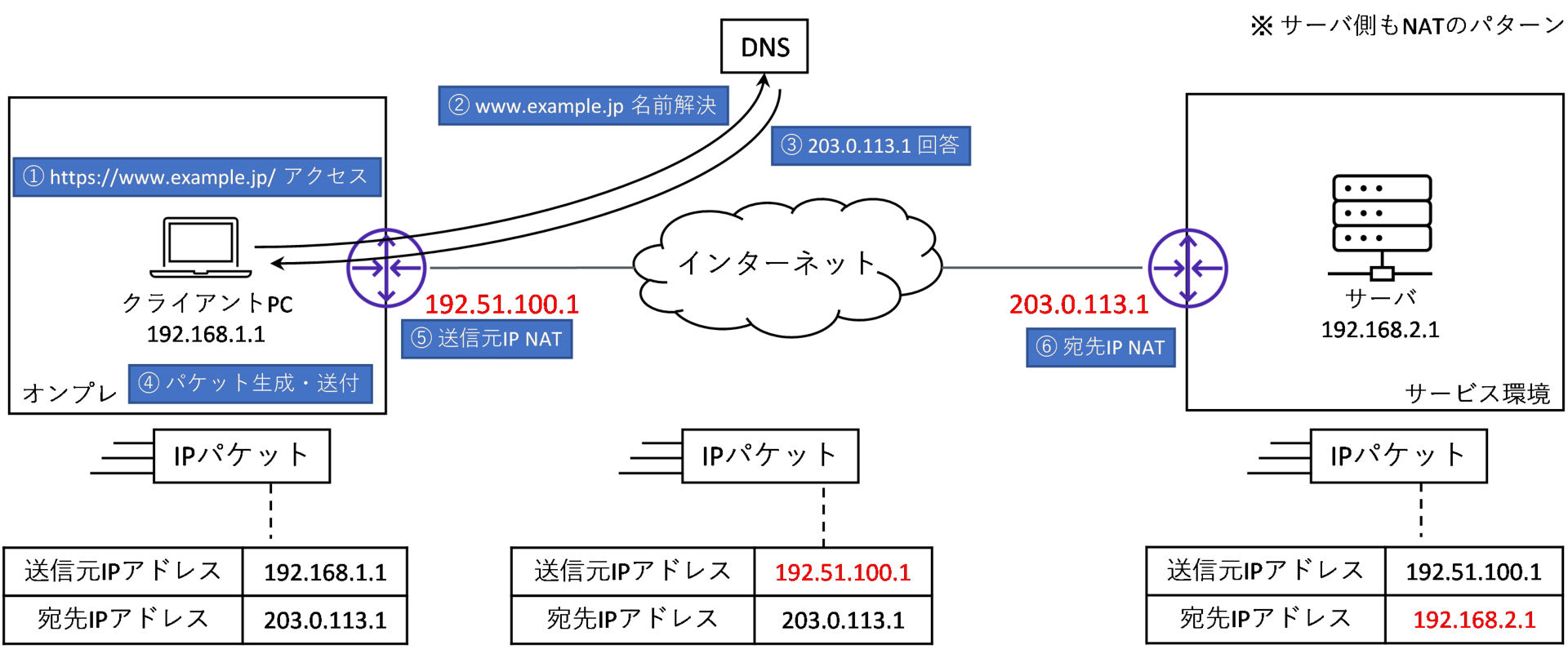 サーバ公開で利用するネットワーク機能――「Amazon Route 53」設定の基本：AWSで学ぶクラウド時代のネットワーク基礎知識（5） - ＠IT