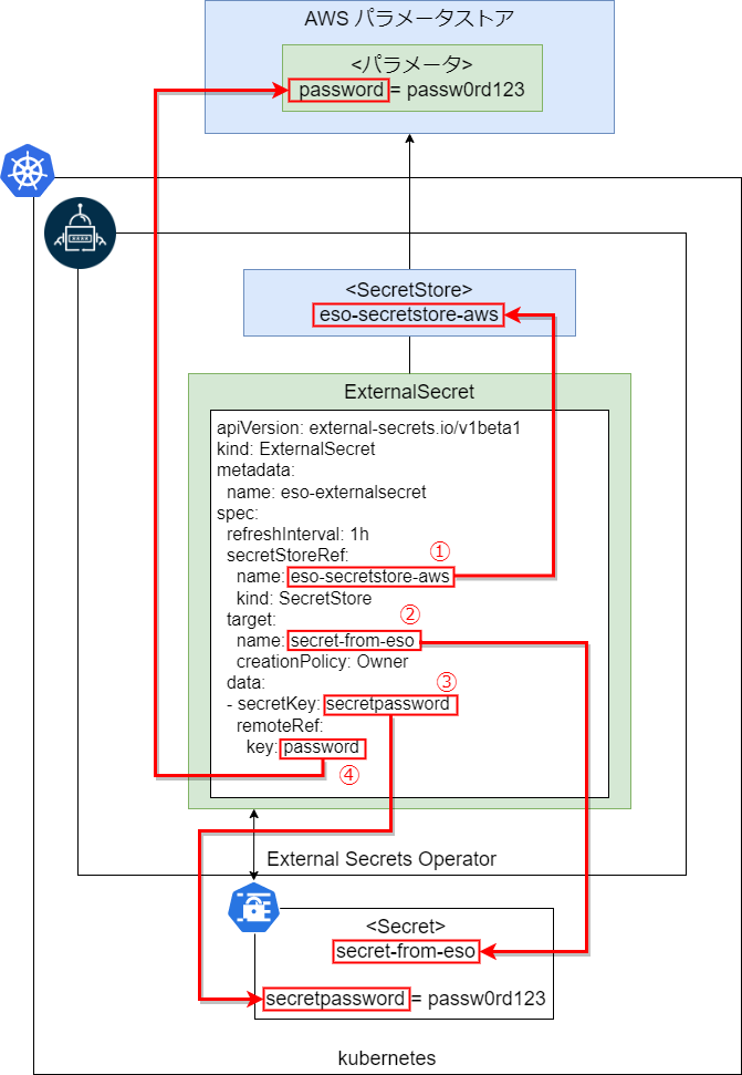 進化したKubernetesのシークレット管理「External Secrets Operator」――シークレットを外部ツールで管理して ...