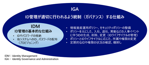 IDガバナンス＆管理（IGA）を実現するOSS「midPoint」とは：midPointで学ぶIDガバナンス＆管理（IGA）の基礎（1） - ＠IT