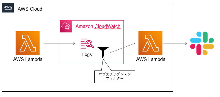 「CloudWatch Logs」の「サブスクリプションフィルター」を使って、Slackにほぼリアルタイムでエラーを通知する：AWSチートシート - ＠IT