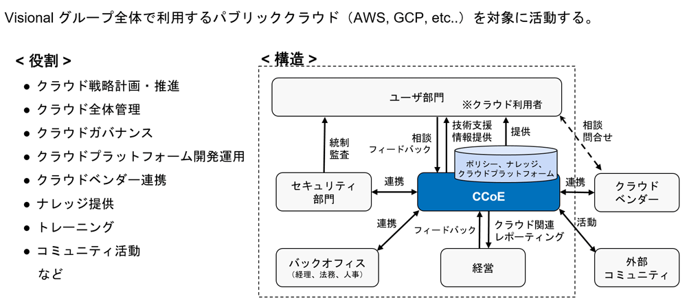 VisionalグループのCCoEが明かすクラウド活用の最前線――「アジリティ」と「ガバナンス」を兼ね備えたクラウドネイティブの全貌：クラウド ...