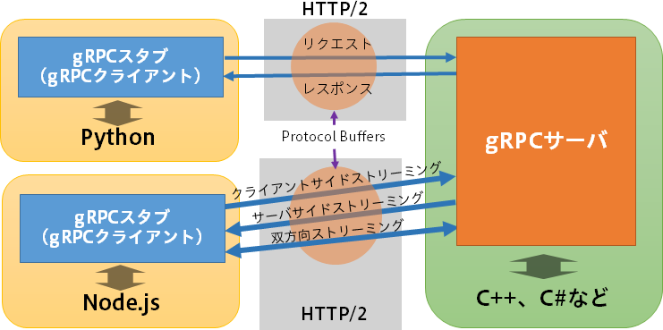 サービス間通信技術「gRPC」の基礎知識――「Protocol Buffers」とは？：スキマ時間にこっそり学ぶ「gRPC」入門（1） - ＠IT
