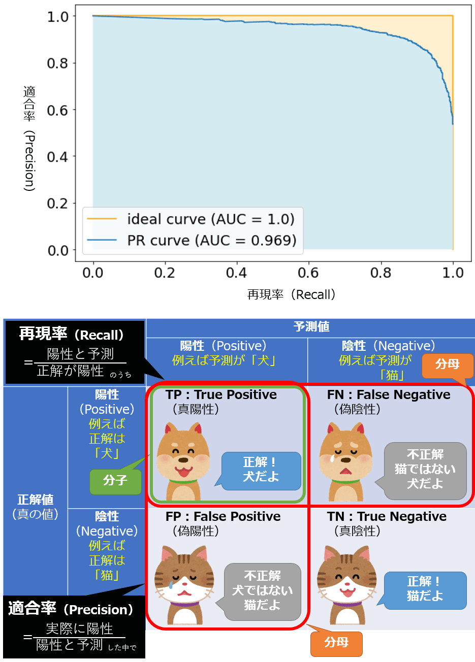 [評価指標]PR-AUC（Area Under the Precision-Recall Curve：PR曲線の下の面積）／AP ...