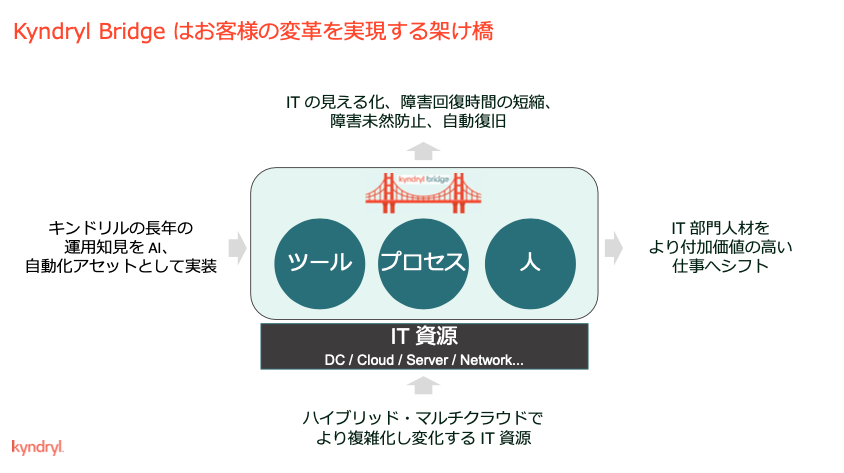 キンドリルジャパン、「Kyndryl Bridge」でミッションクリティカルな運用現場の変革を支援へ：「自動改札機のようなITプロセス」を共創 ...
