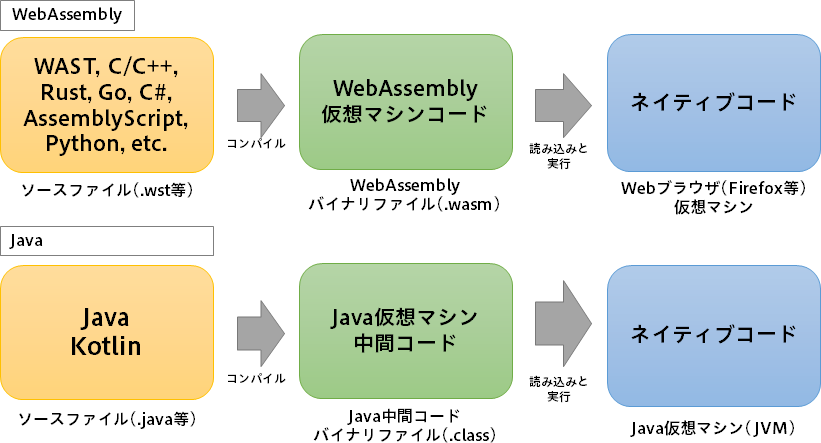 フロントエンドを高速化する第4のWeb言語――「WebAssembly」とは？：いろんな言語で試す、WebAssembly入門（1） - ＠IT