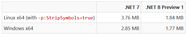 「.NET 8 Preview 1」公開、“クラウドネイティブ開発のための最高のプラットフォーム”目指す：LTSリリースとなる正式版は2023 ...
