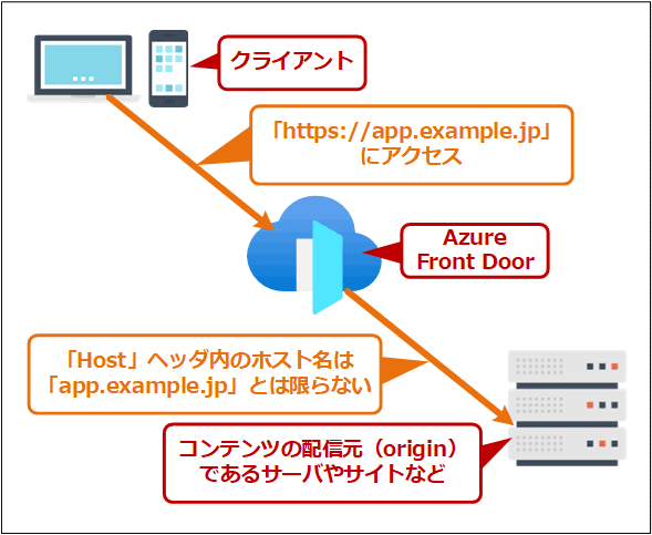 【Azure】Front Doorで「配信元（origin）」に送るHostヘッダを変更するには：Tech TIPS - ＠IT