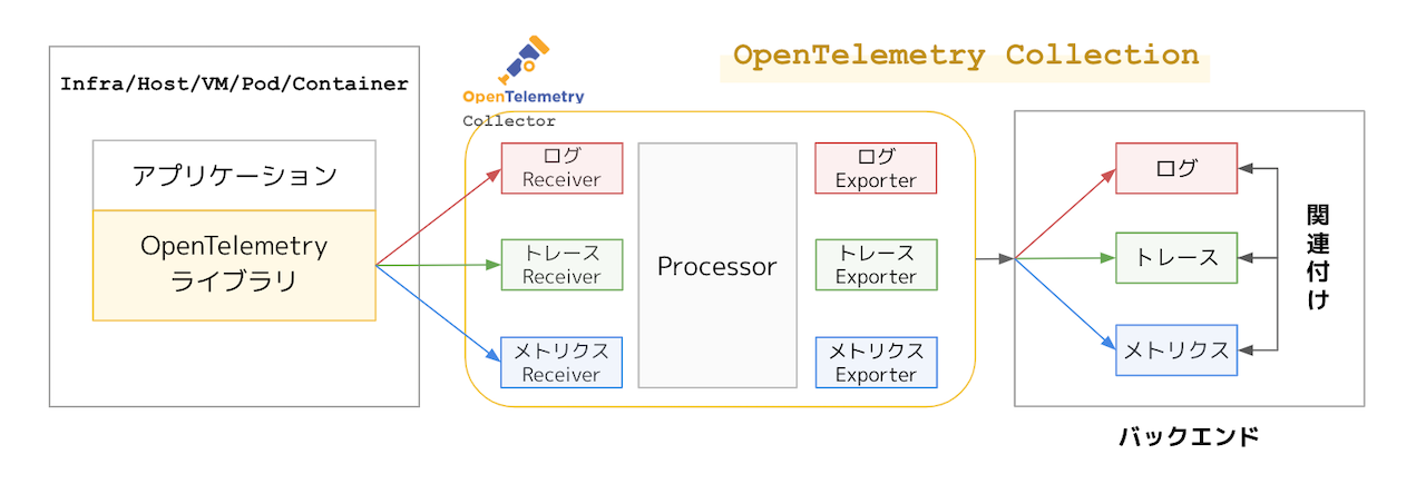 マイクロサービスの障害で胃を痛めないための「シン・オブザーバビリティ基盤」をOpenTelemetryで作る：Cloud Nativeチートシート（25） - ＠IT