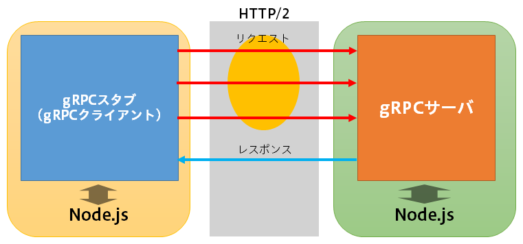 Node.jsでgRPCサービスを開発する――クライアントサイドストリーミングとは？：スキマ時間にこっそり学ぶ「gRPC」入門（5） - ＠IT