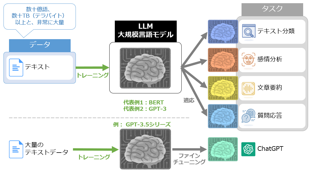 大規模言語モデル（LLM：Large Language Model）とは？：AI・機械学習の用語辞典 - ＠IT