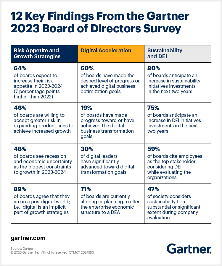 Gartnerの2023年取締役向け調査から見える、企業のリスク選好と成長戦略、デジタル化の加速：Gartner Insights ...