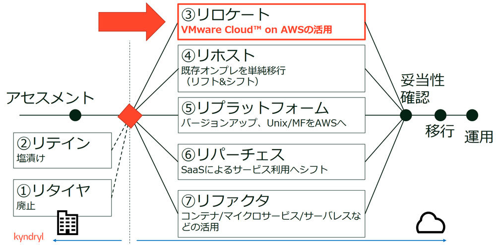 AWS、VMware、キンドリルの3社が語った「クラウド移行のベストプラクティス」とは：クラウド移行戦略「7R」を押さえる - ＠IT