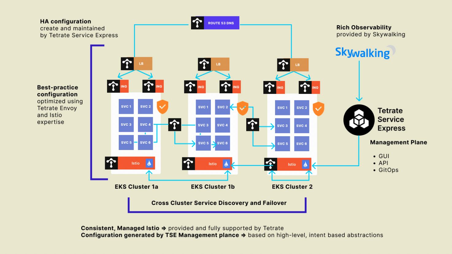 TetrateがAmazon EKSでのIstioサービスメッシュの導入・運用を自動化する「TSE」を発表、AWSサービスと統合：AWSの ...