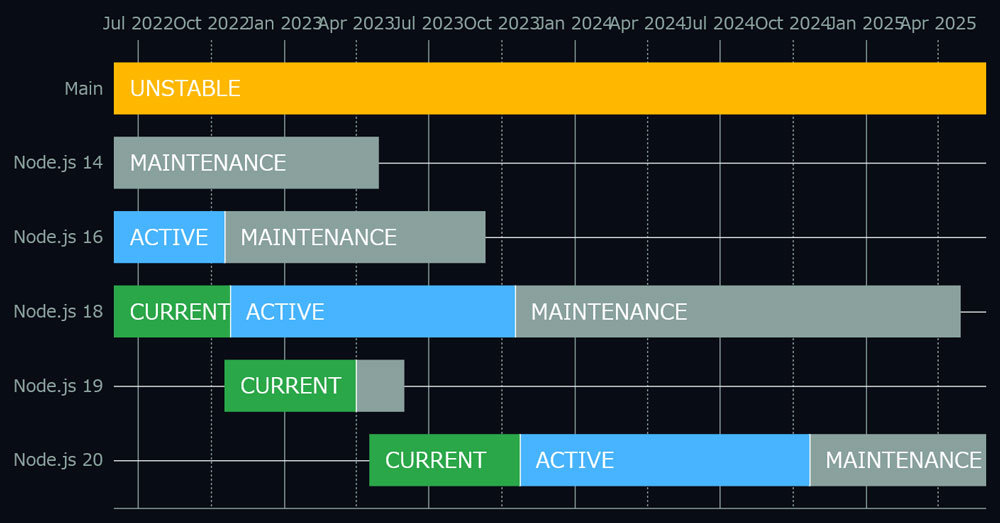 Node.jsの最新版「Node.js 20」が公開：セキュリティ機能を強化、「V8」エンジンの更新に対応 - ＠IT