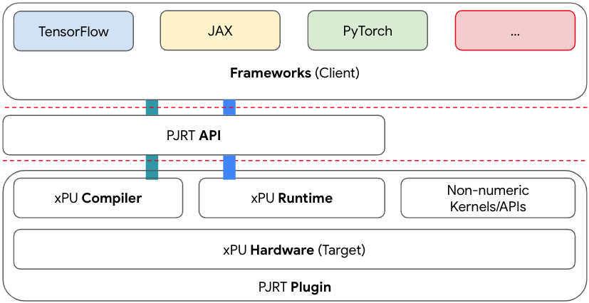Google、MLハードウェアとフレームワークの統合を簡素化する「PJRT」を発表：MLインフラの断片化を解決する取り組みの一環 - ＠IT